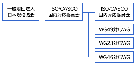 ISO/CASCO(適合性評価) | 日本規格協会 JSA Group Webdesk